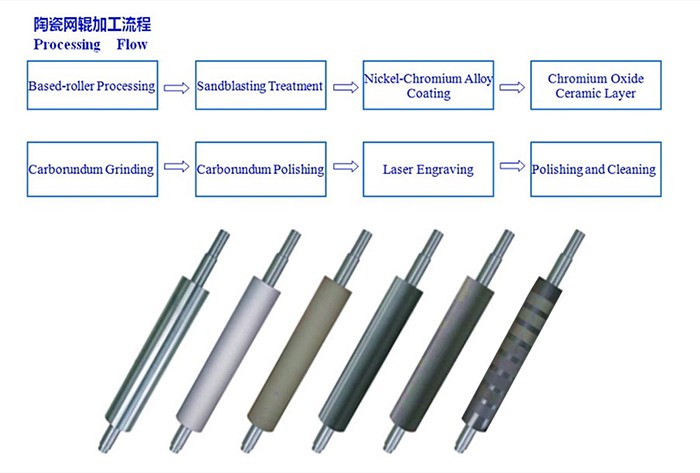 Flexo Printing Ceramic Anilox Roller